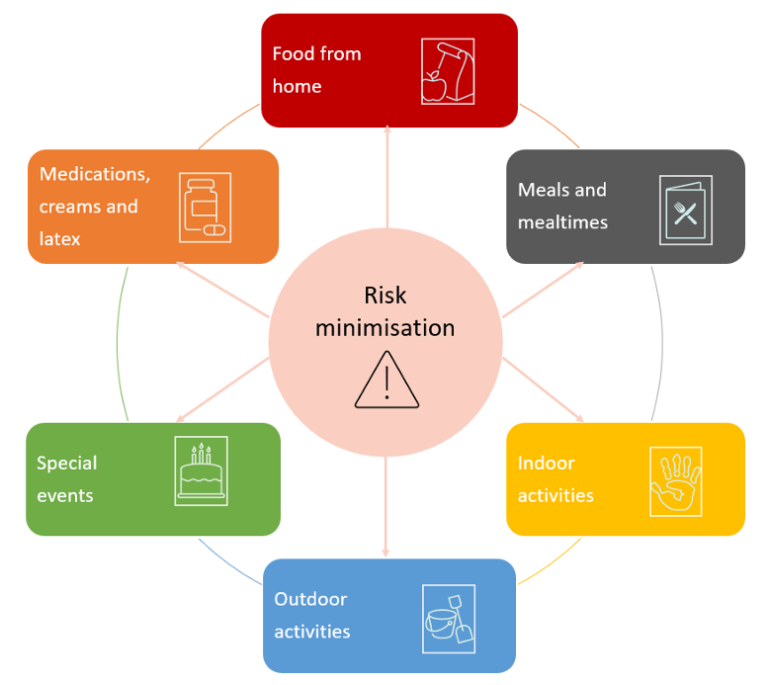 Childcare and allergies - Allergy & Anaphylaxis Australia