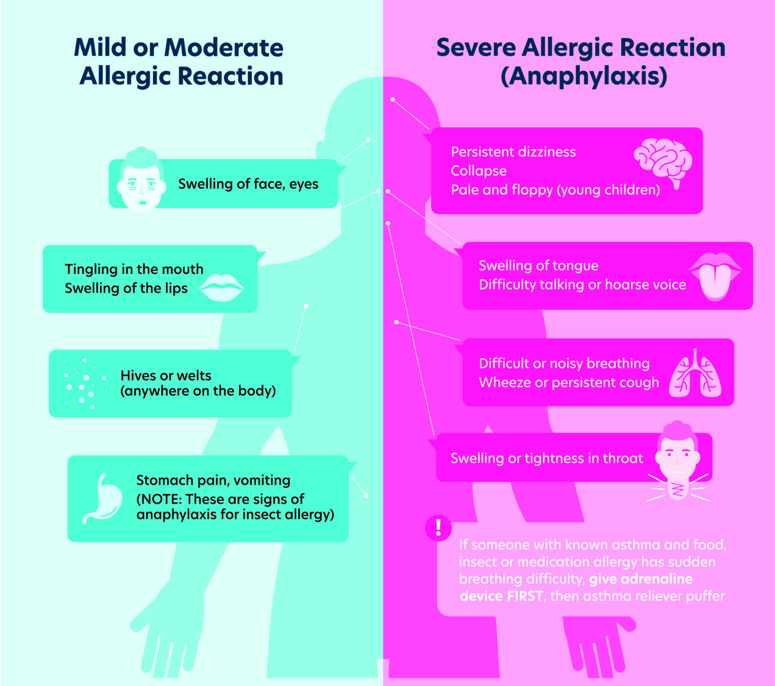 Signs and symptoms of an allergic reaction - Allergy & Anaphylaxis ...